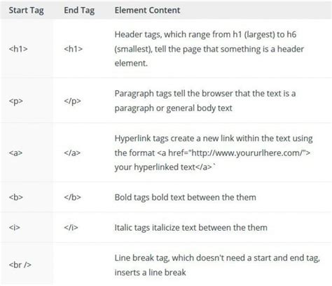 How To Create A High Converting Html Landing Page
