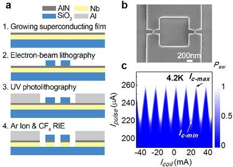A Main Steps Of The Nano Squid Fabrication Process B Sem Image Of Download Scientific