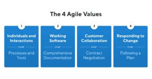What Is The Agile Manifesto Agile Principles And Values