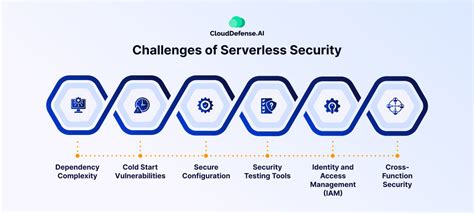 The Top 10 Serverless Security Best Practices