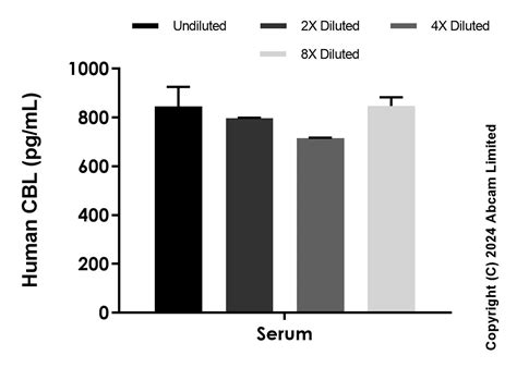 Anti Cbl Cblb 抗体 [epr29275 524] Bsa And Azide Free Capture Ab322117