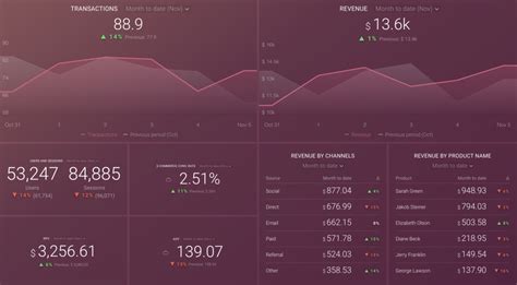 Google Analytics For Ecommerce 14 Tips For Measuring Your Online Store Databox Blog