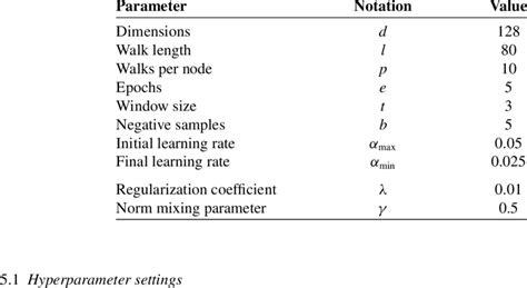Hyperparameters Of Ode Embedding Techniques And The Supervised