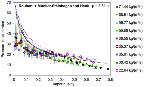 Graph Of The Measured Pressure Drop Vs Vapor Quality In Vertical Download Scientific Diagram