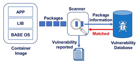 Package Vulnerability Scanning