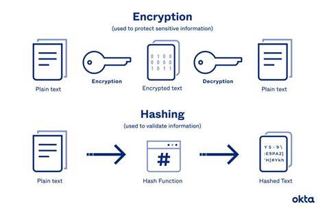 pawan binekar on linkedin hashing vs encryption definitions