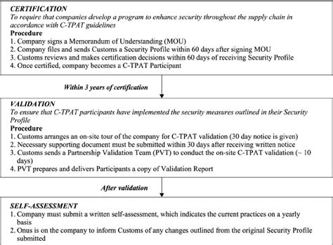 C Tpat Certification Validation Process Download Scientific Diagram