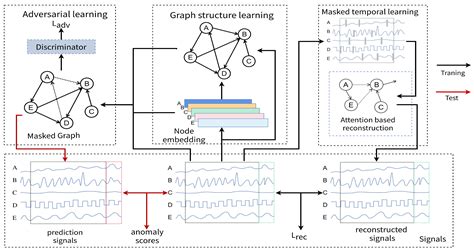 Masked Graph Neural Networks For Unsupervised Anomaly Detection In Multivariate Time Series