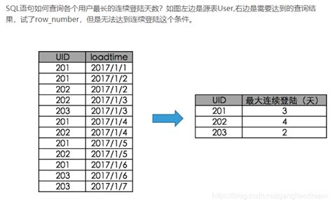Sql查询用户的最长连续登陆天数sql查询连续保持登录15天以上的用户 Csdn博客