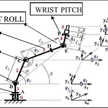 DOF Of A Robotic Arm Download Scientific Diagram