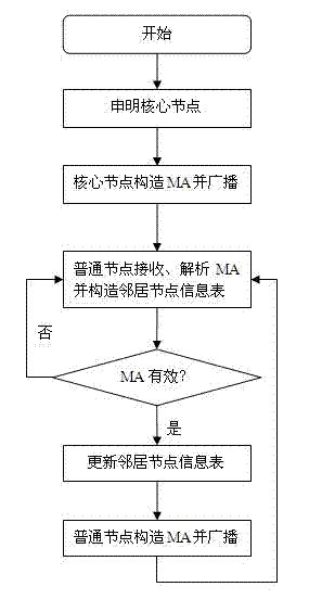 congestion control based wireless multi hop network multicast method