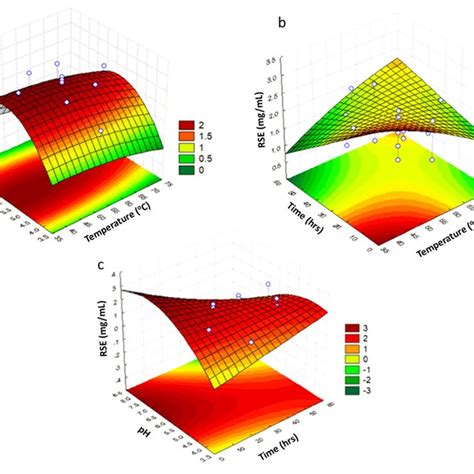 Experimental Setup And Outcome Of The Simplex Lattice Mixture Design