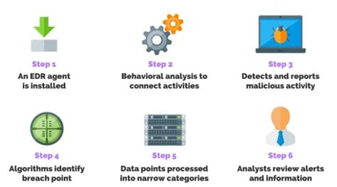 How Helpful Is EDR Data For Security Team EDR Data