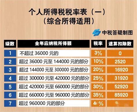 一图看清2021年最新个人所得税税率表工作