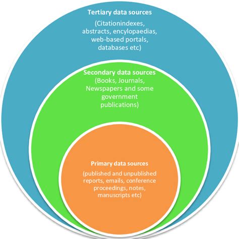 3 Categories Of Data Sources Available Compiled By The Author Download Scientific Diagram