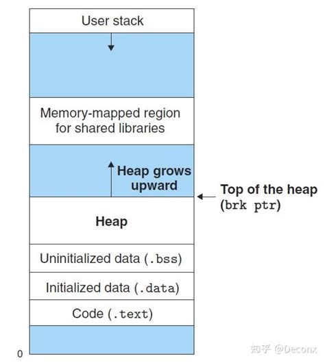 CSAPP Lab8 Malloc Lab 深入解析 知乎