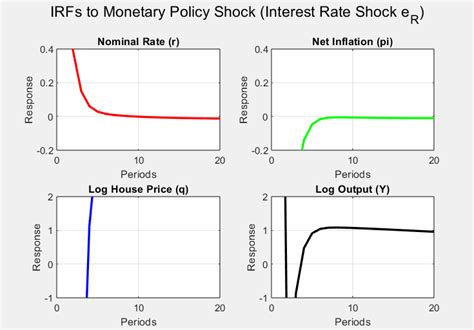 Nonlinear Dynare Code Of Iacoviello 2005 Replication Attempts Dynare Forum