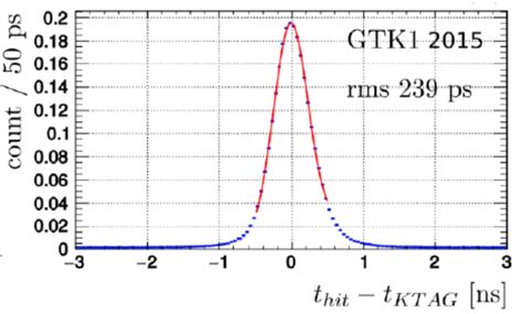 The Left Plot Shows The Distribution Of The Time Difference Between The