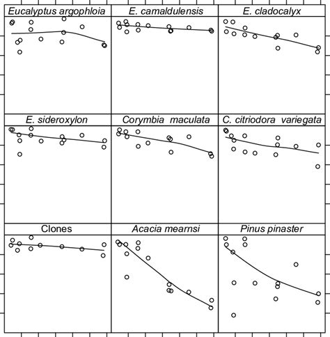 Loess Plot Of Average Survival Vs Age In Months For All Species