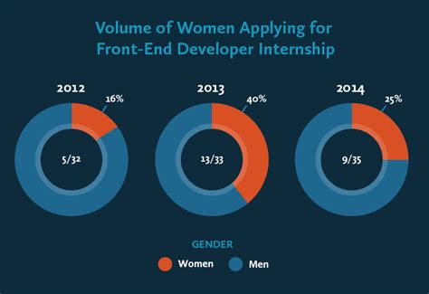 Vigets Front End Developer Internship A Look At Gender Numbers And