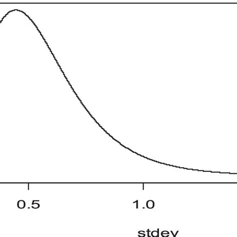 Density Plots For Each Categorical Variable Download Scientific Diagram