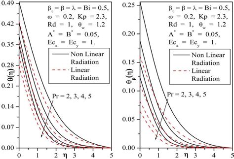 Dimensionless Temperature Profiles For Different Values Of Pr Download Scientific Diagram