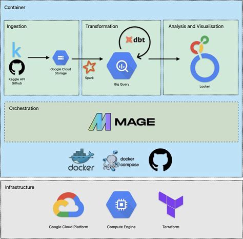 Dataengineering Footballanalytics Datapipeline Datavisualization