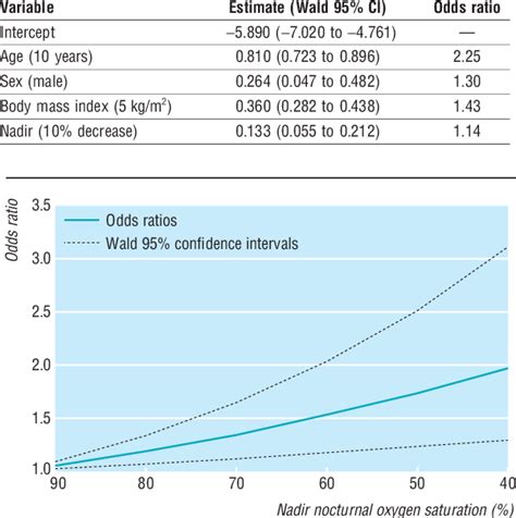 Odds Ratios For Nadir In Nocturnal Oxygenation Body Mass Index Sex