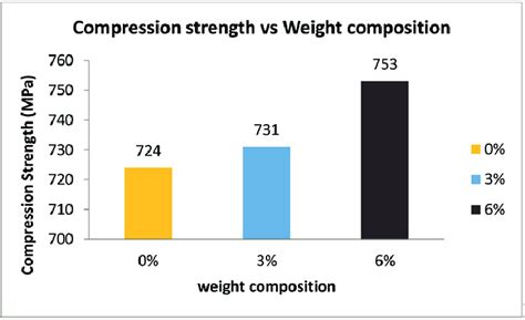Compression Strength Of Composites Download Scientific Diagram