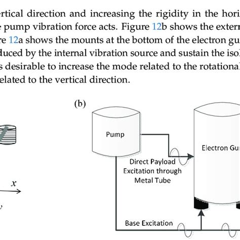 Operational Vibration In The Directions Of A X Axis B Y Axis And