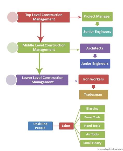 Construction Management Organizational Chart