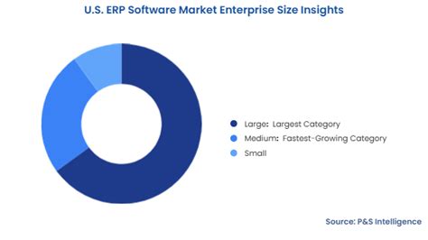 U S Erp Software Market Size Share And Trends Analysis 2032