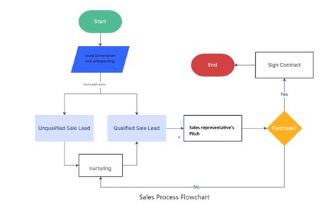 B B Sales Process Explained In Steps