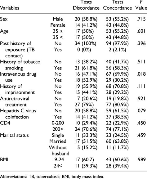 Association Of Different Variables With Tests Concordance And Discordance Download Table