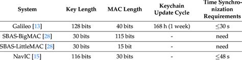 Security Design Of Tesla Protocol For Typical Satellite Navigation