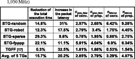 Table 5 From A Process Variation Adaptive Network On Chip With Variable Cycle Routers And