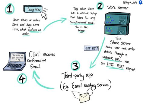 Nelson Djalo On Linkedin Webhooks Softwareengineering