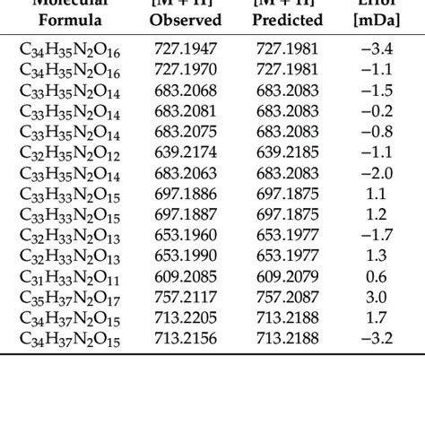 High Resolution Mass Spectrometric Data Obtained By Lcms It Tof
