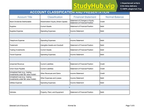 Account Title Classification Financial Statement Normal Balance Pdf