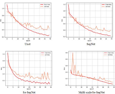 Figure 8 From Diagnosis Of Thyroid Nodule Based On Multi Scale Se Segnet And Resnet50 Semantic