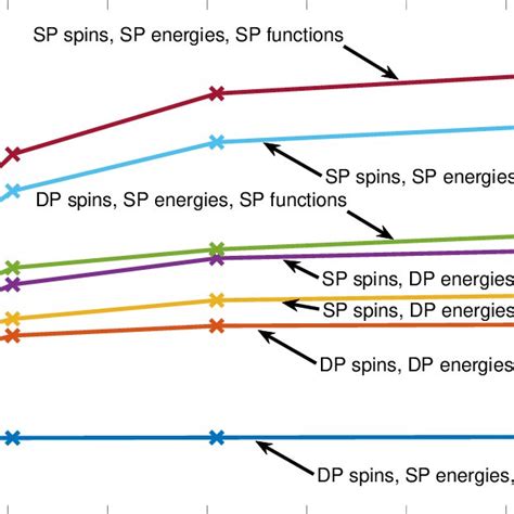 Relative Speedups R X Of Various Degrees Of Mixed Precision X And Full Download Scientific