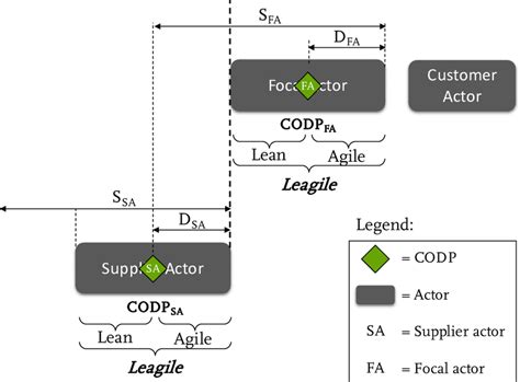 A Direct Supply Chain With Two Manufacturing Actors Using A Leagile Download Scientific Diagram