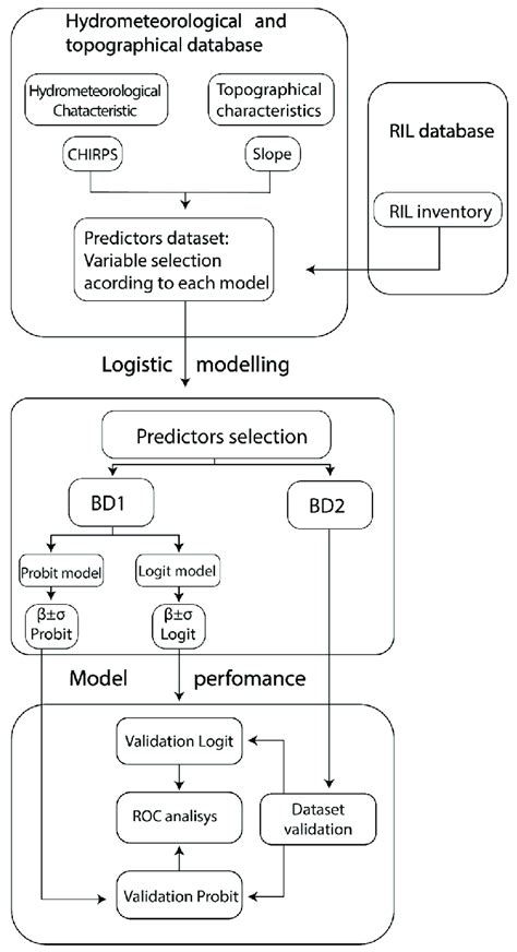 Methodological Approach In The Section Predictor Dataset Download Scientific Diagram