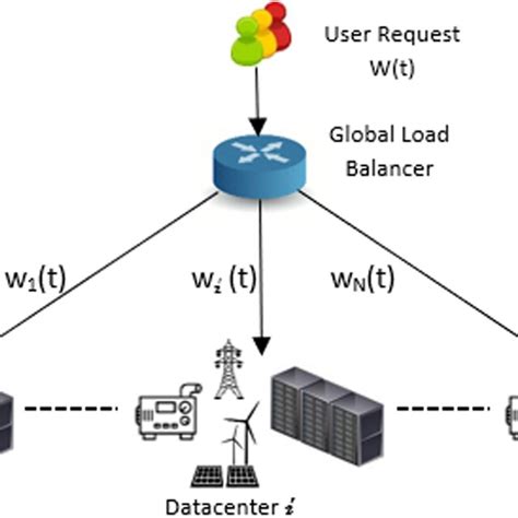 User Request Forwarding Model Among Data Centers Download Scientific