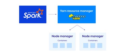 Kubernetes Vs Yarn For Scheduling Apache Spark The Spot By Netapp Blog