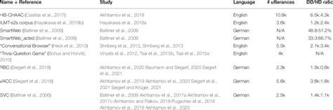 Overview Of Utilized Existing Datasets Download Scientific Diagram