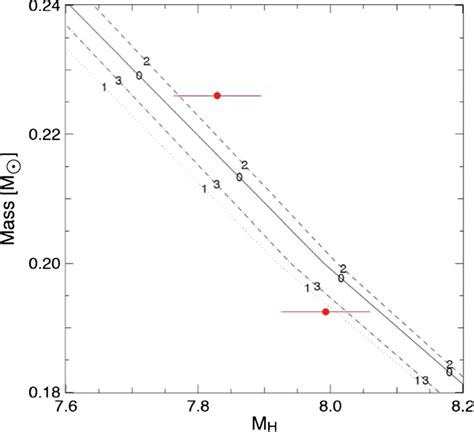 derived parameters with 1σ error bars are shown for the m dwarf
