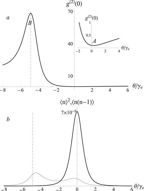 A Second Order Correlation Function At Zero Time G Left 2 Download Scientific Diagram