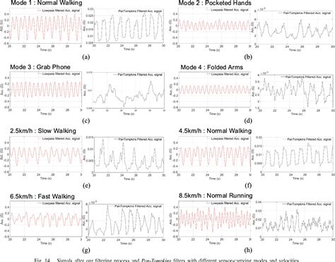 Figure 14 From Design And Implementation Of Practical Step Detection Algorithm For Wrist Worn