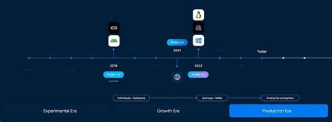 Flutterinproduction Flutter Dart Pubdev Mobiledevelopment Burakhan Gögce